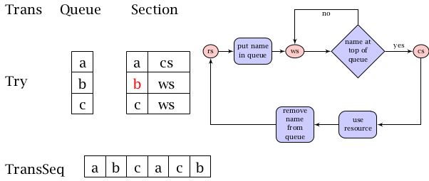 QLock Liveness Properties – CafeOBJ